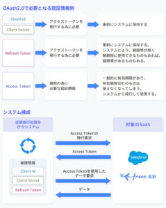 OAuth2.0とは？概要とOAuth2.0対応のAPIのご紹介と、データ連携を行う際のシステム構成パターンについて | 株式会社Prazto(プラート)