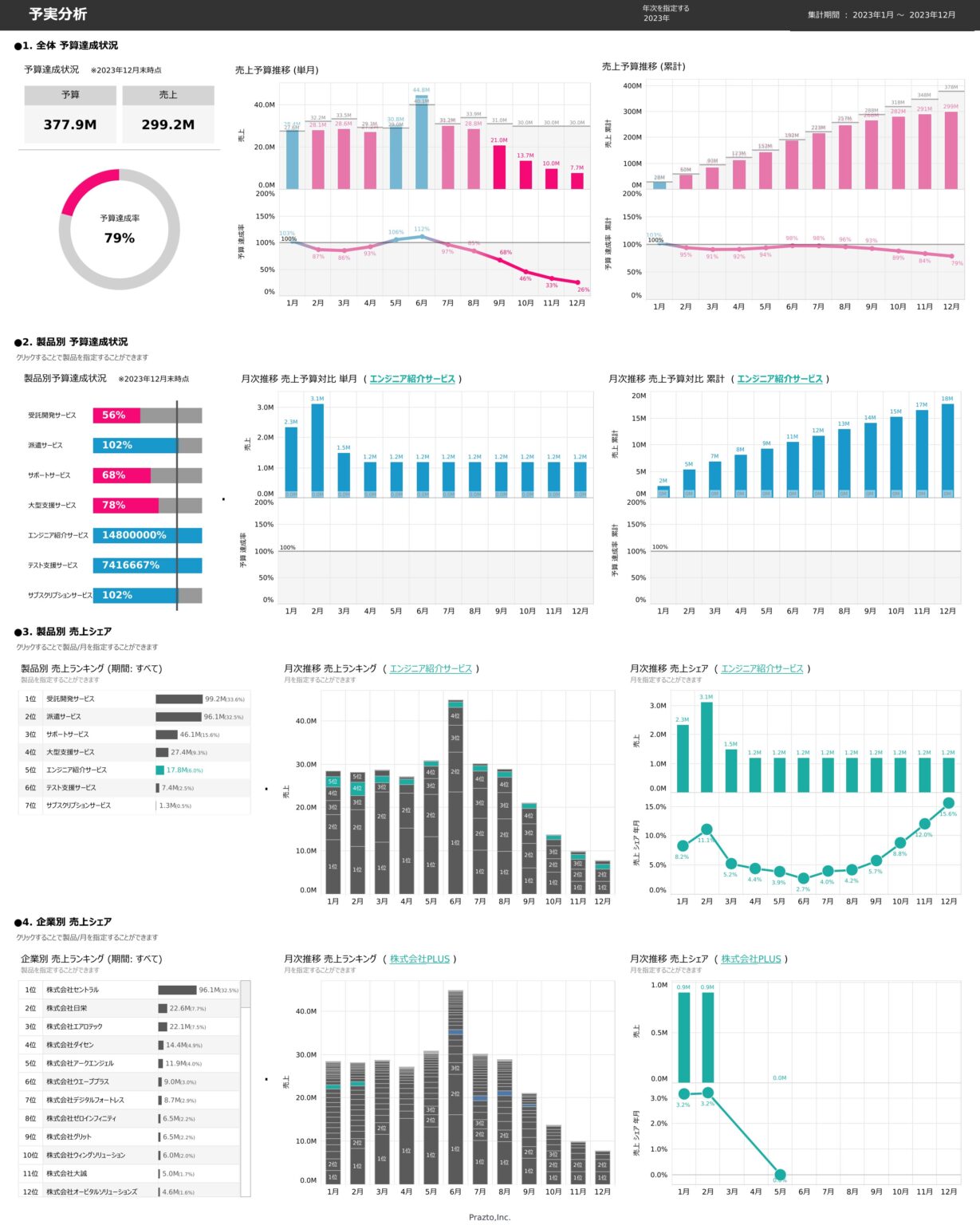 【Tableau構築ストーリー】売上の予実分析：高度な分析ダッシュボード構築法 〜Salesforceと外部予算データの統合・グラフ構成の最適活用〜 | 株式会社Prazto(プラート)