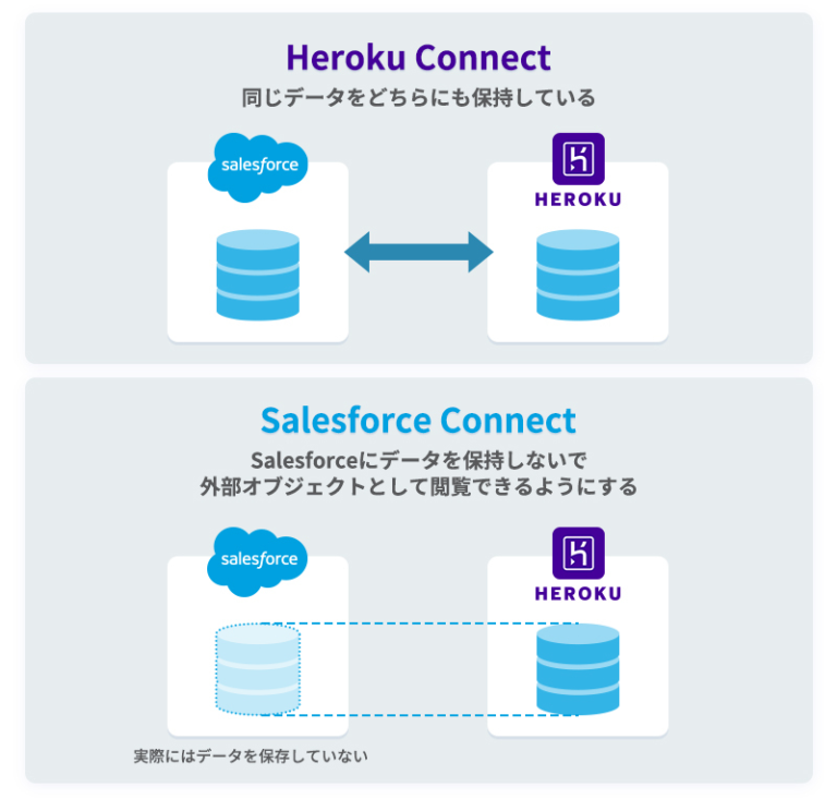 【システム連携ポートフォリオ】SalesforceからHerokuデータを閲覧する2つの方法：Heroku ConnectとSalesforce Connect | 株式会社Prazto(プラート)