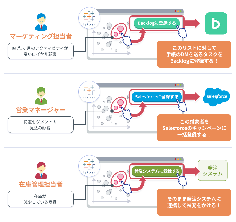 Tableauを「分析 → アクション」のプラットフォームへ 〜 Extensions APIで”選択データだけ”を外部連携する方法〜 | 株式会社Prazto(プラート)